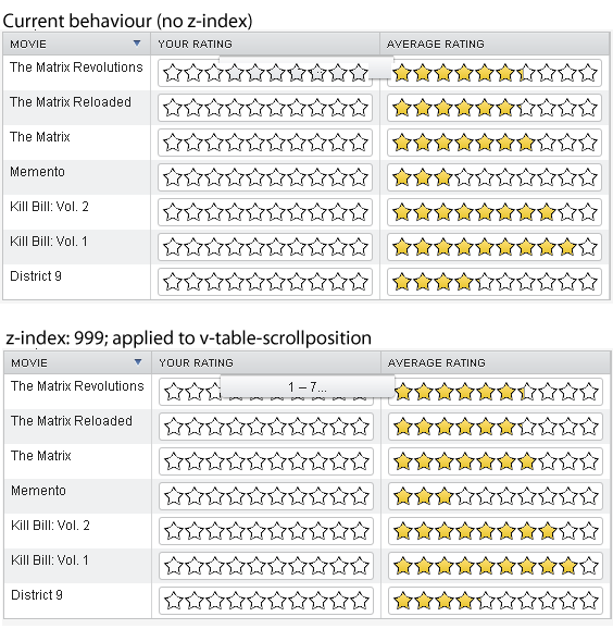 Css Class V Table Scrollposition Should Specify Z Index Property 3810